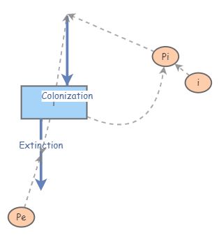 Clone of Metapopulations - Internal Colonization | Insight Maker