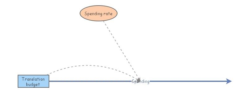 Translation budget | Insight Maker