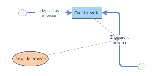 1er diagrama de forrester | Insight Maker