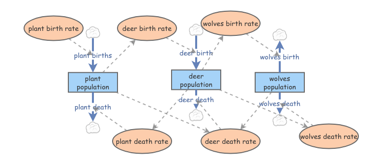 First Insight | Insight Maker