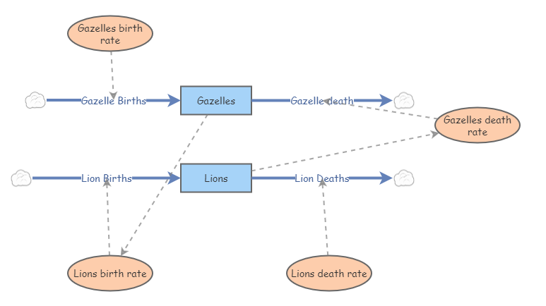 first graph | Insight Maker