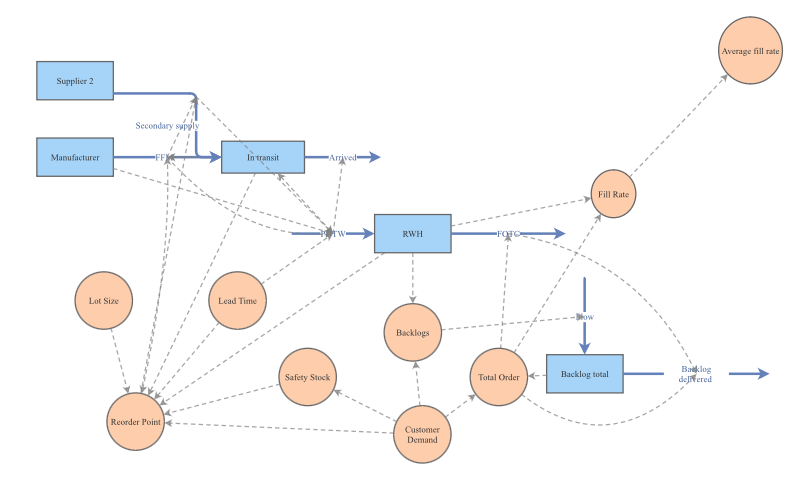Retail Model 1 | Insight Maker