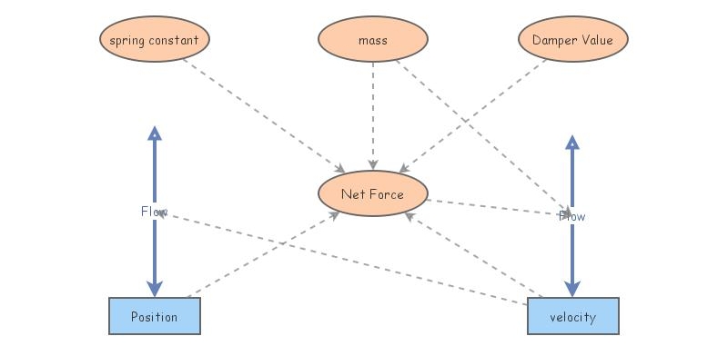 Spring Damper System | Insight Maker