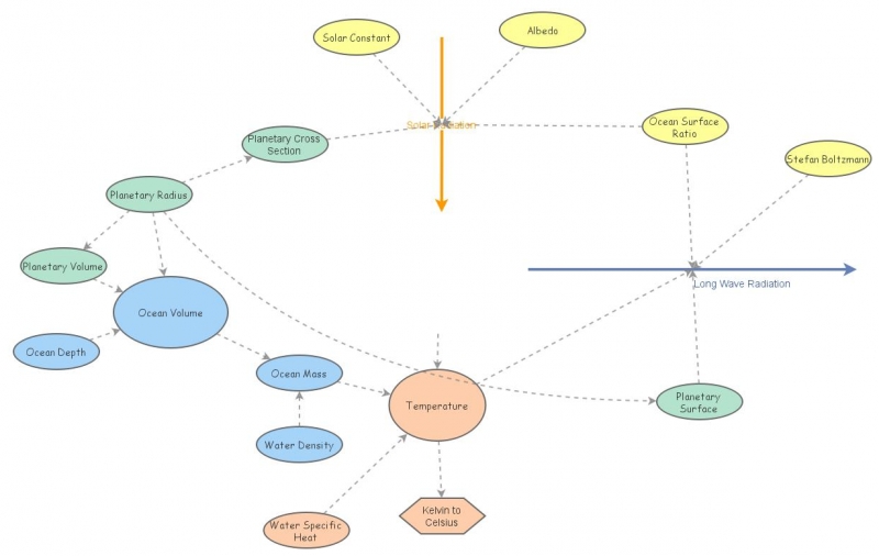 Climate Model Single Box | Insight Maker