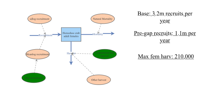 Clone of Horseshoe crab model | Insight Maker