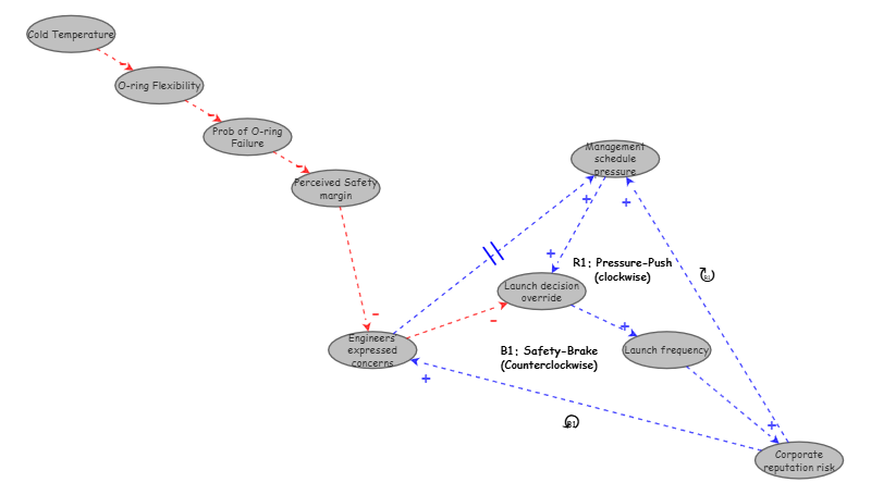 CLD diagram | Insight Maker