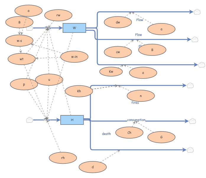 savanne model | Insight Maker