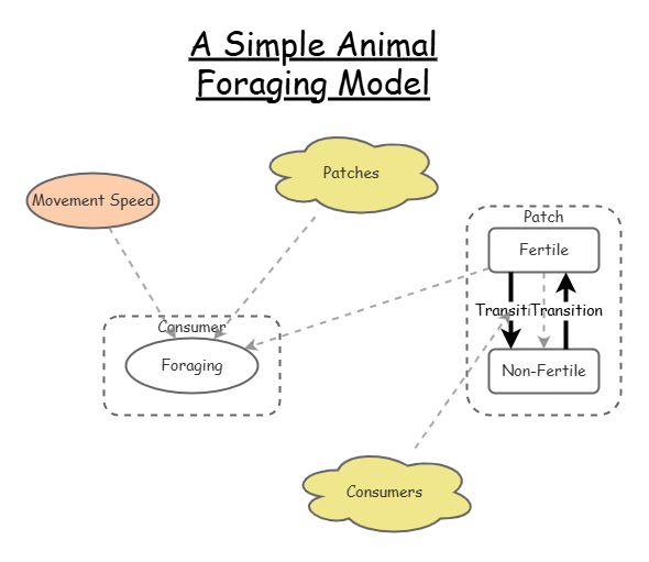 A Simple Animal Foraging Model | Insight Maker