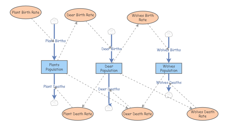 First Insight | Insight Maker