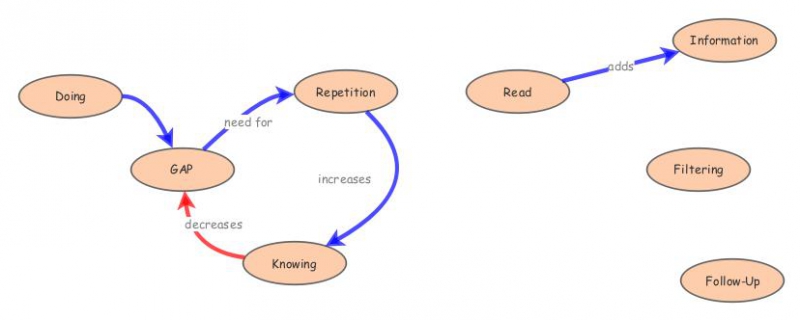 Knowing and Doing | Insight Maker