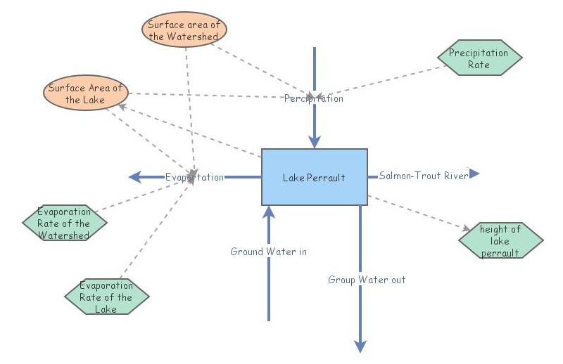 Lake Perrault Model v2 | Insight Maker