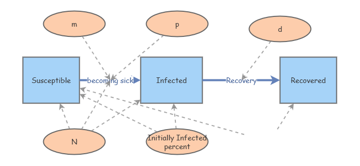 SIR percentile model | Insight Maker