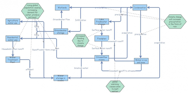 lab5 | Insight Maker