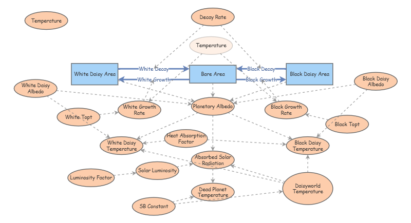 Clone of Clone of Daisyworld Basic Model | Insight Maker