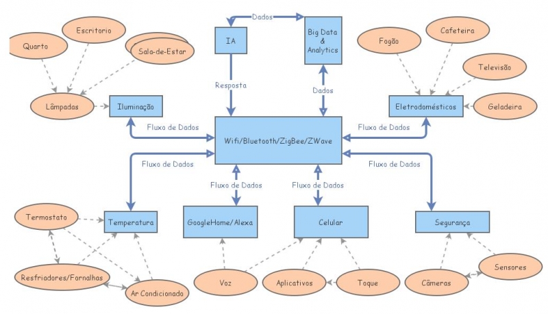 Casa Inteligente(IoT) | Insight Maker