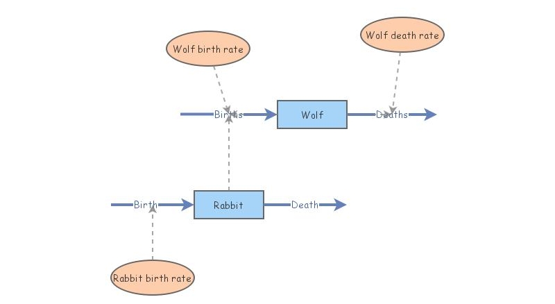 Rabbits and Wolves | Insight Maker