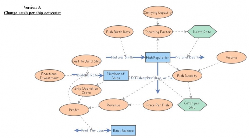 Fishbanks Model V3 | Insight Maker