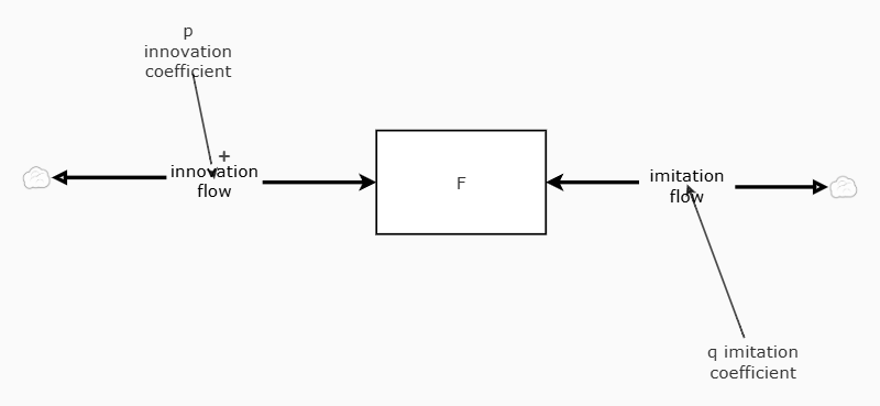 Assignment 3 Bass-Diffusion 1 stock | Insight Maker