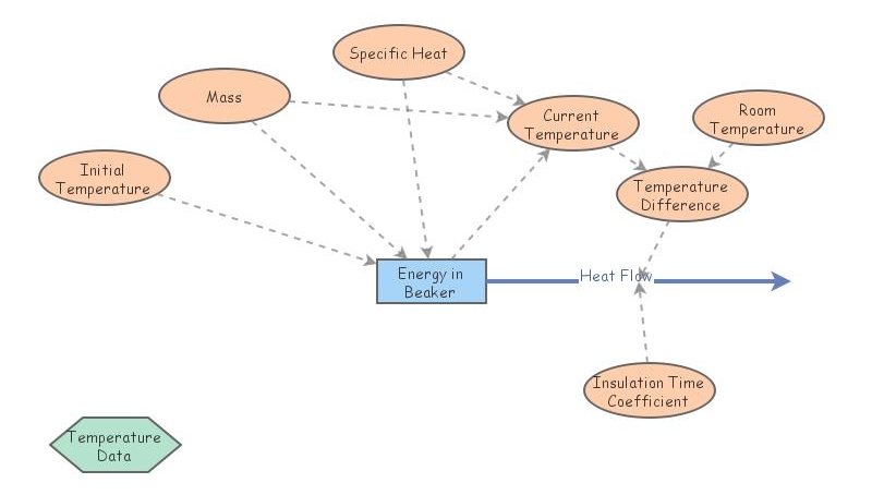 Clone of Heat Flow Model - DiCarlo | Insight Maker