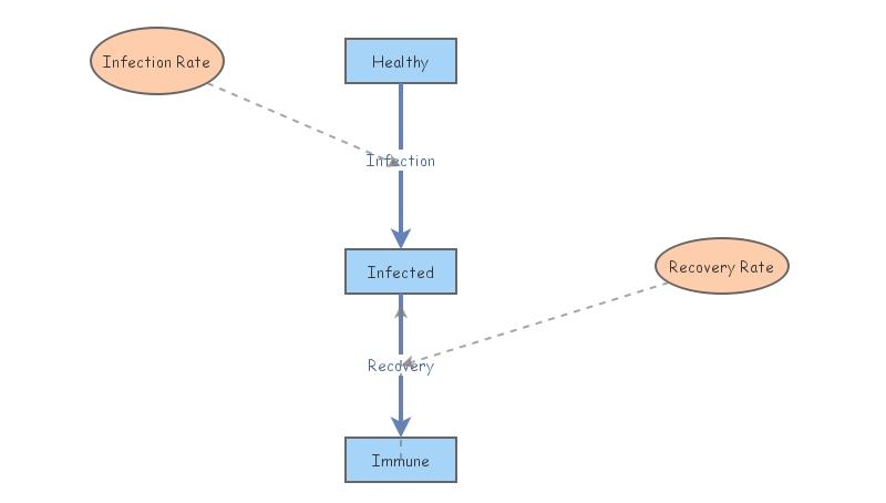 Disease Dynamics (SD) - Tutorial | Insight Maker