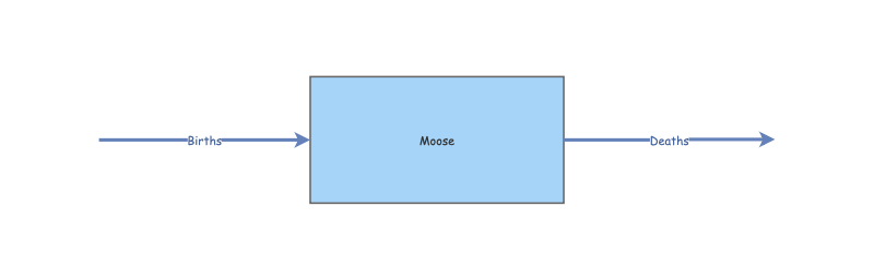 Moose Model | Insight Maker