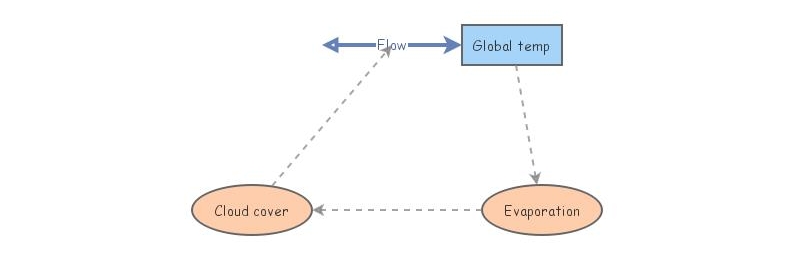 Negative feedback loop | Insight Maker