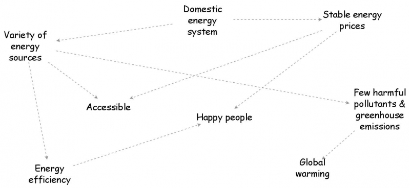 Ideal Energy System | Insight Maker
