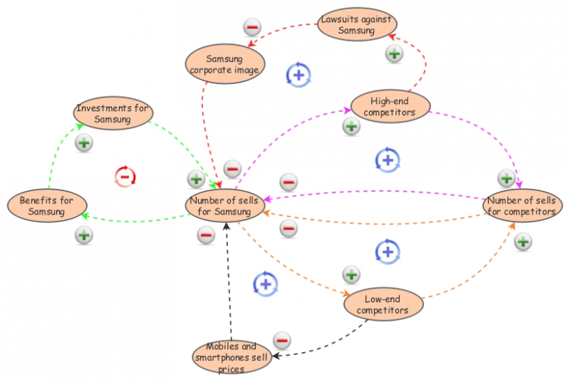 Story for the Samsung benefits fall causal loop diagram | Insight Maker