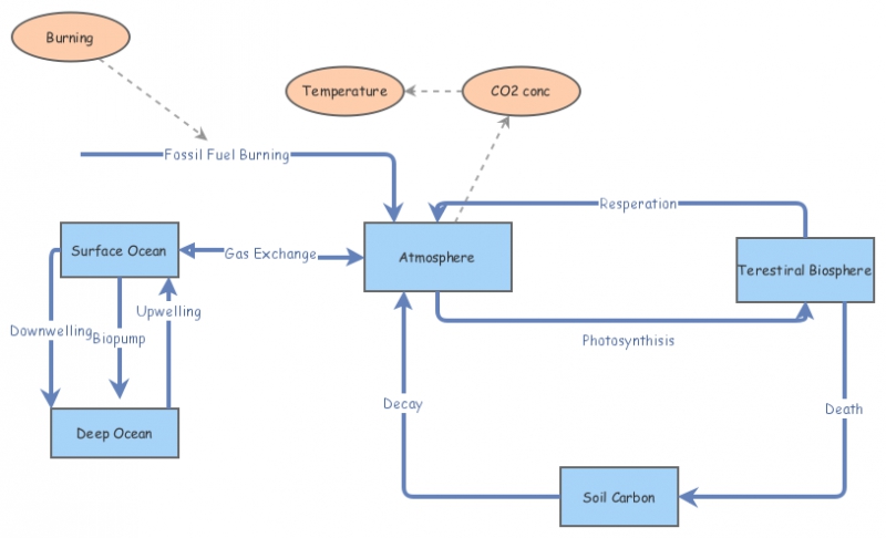 Carbon Cycle | Insight Maker