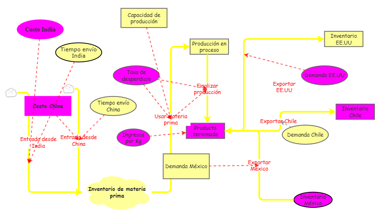 MODELO 1 | Insight Maker