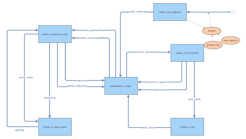 Carbon Cycle | Insight Maker