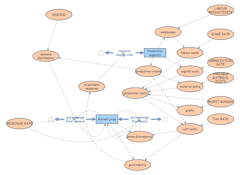 Simplified Z504 Market and Price - System Zoo 3 | Insight Maker