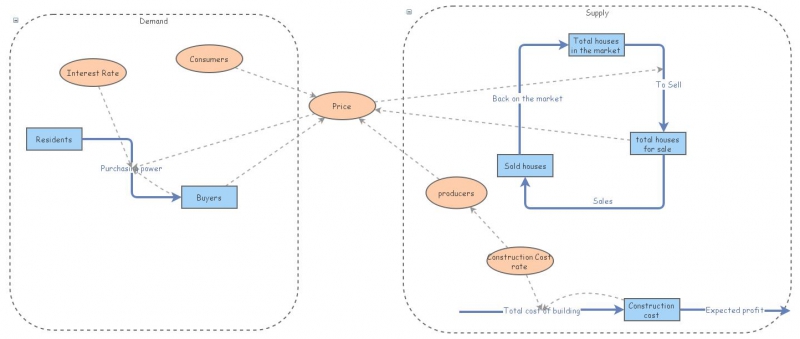 The effect of Supply and Demand on the Housing Market Assignment 3 (43323871) | Insight Maker