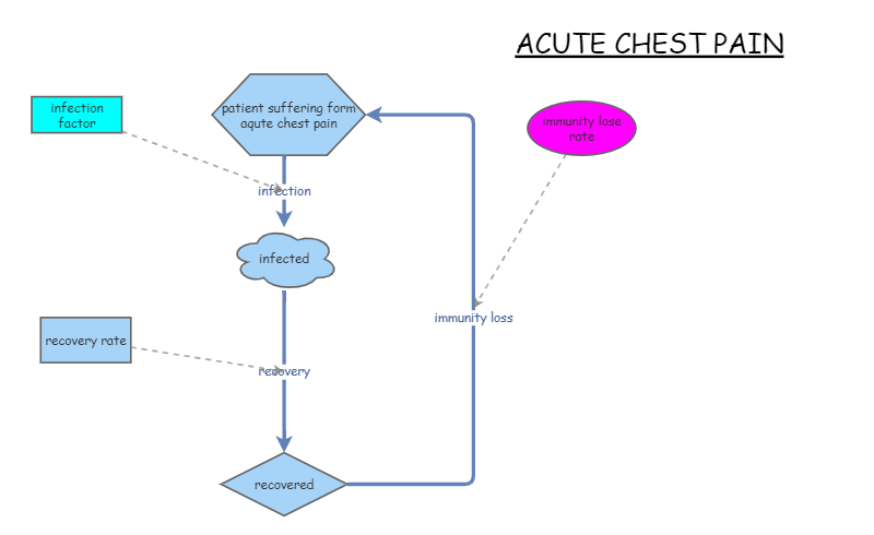 acute chest pain | Insight Maker