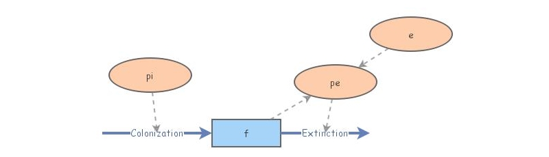 Metapopulation Rescue Effect & Internal Colonization | Insight Maker