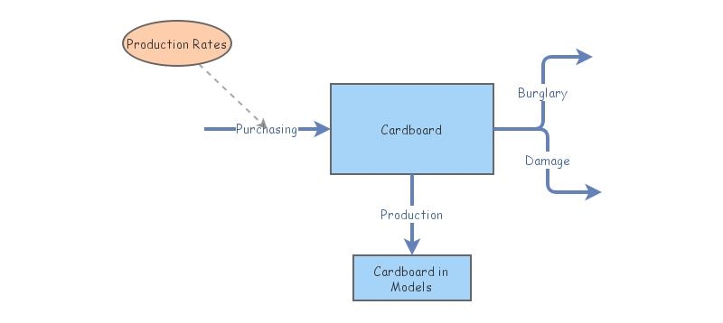 Cardboard Stock/Flow | Insight Maker