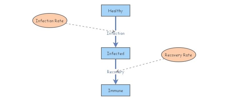 Disease Tutorial | Insight Maker