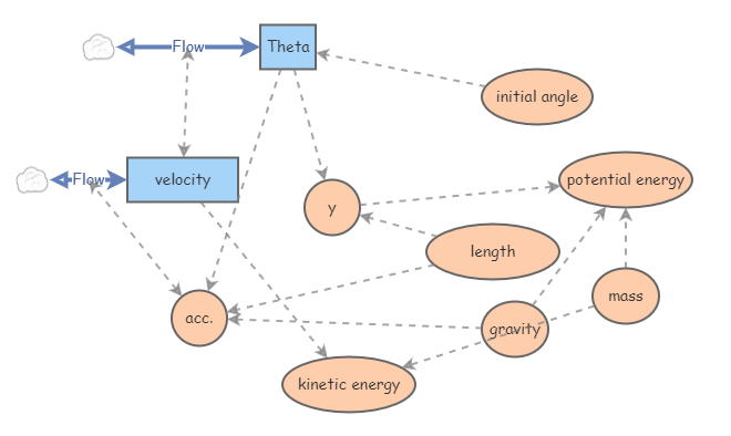 pendulum (kinetic vs potential) | Insight Maker