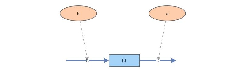 Lab 2 Ex. Basic Exponential Growth b and d | Insight Maker