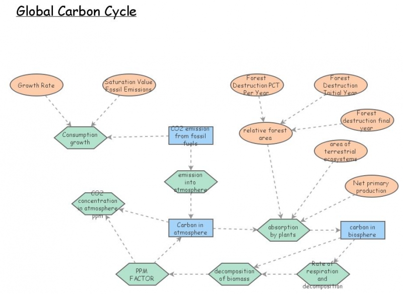 Global Carbon Cycle Insight Maker | Insight Maker