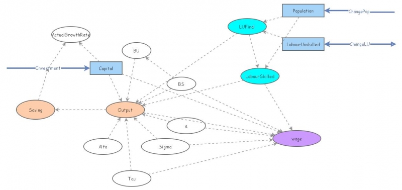 Macro | Insight Maker