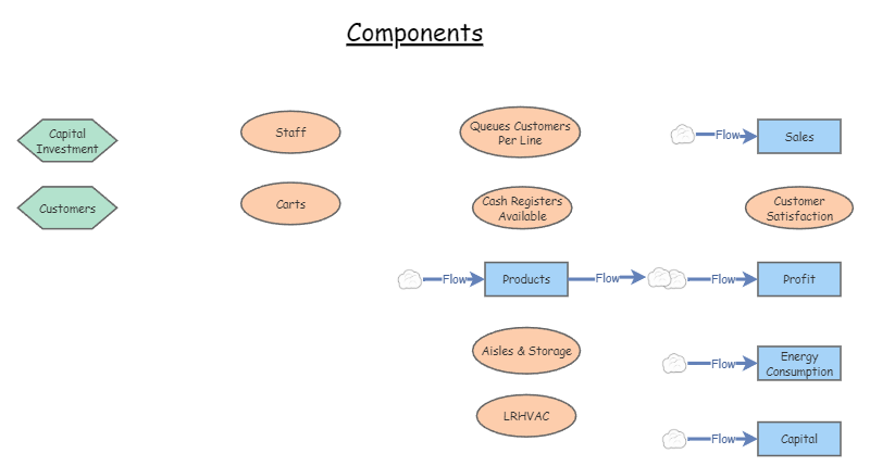 Clone of Grocery Store System - Elements List | Insight Maker