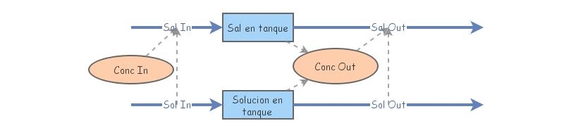ejemplo 1 tanque | Insight Maker