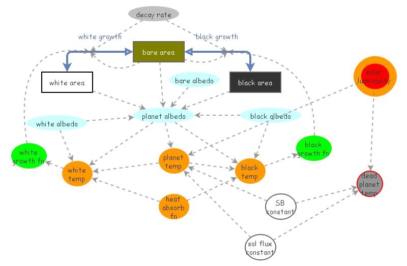 Clone of Bice daisy world | Insight Maker