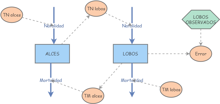 Modelo repaso parcial depredador-presa | Insight Maker