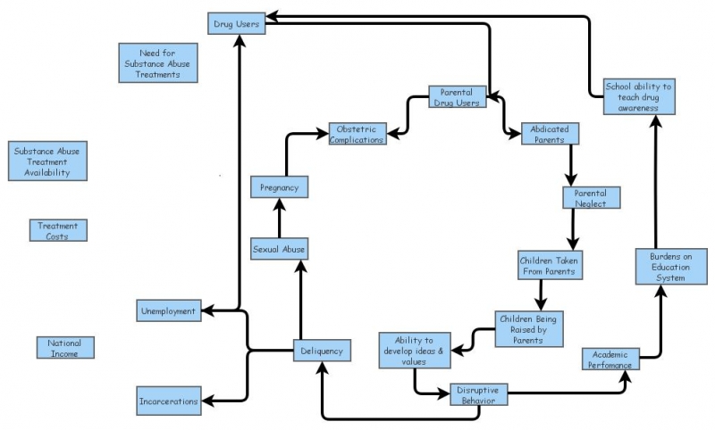 Social Impact of Drug Abuse | Insight Maker