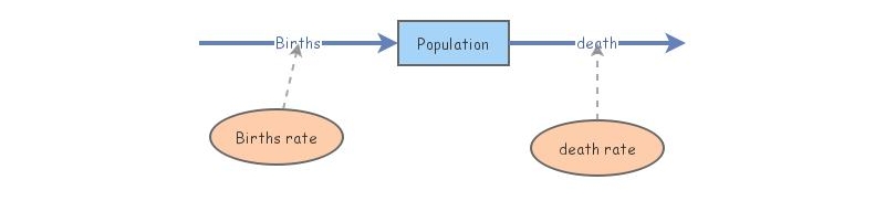 Population Vectors | Insight Maker