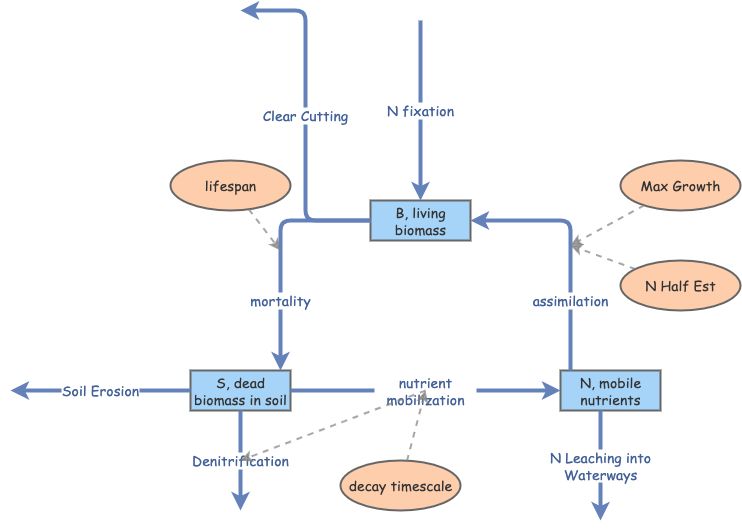 Clone of Terrestrial N cycle model template | Insight Maker