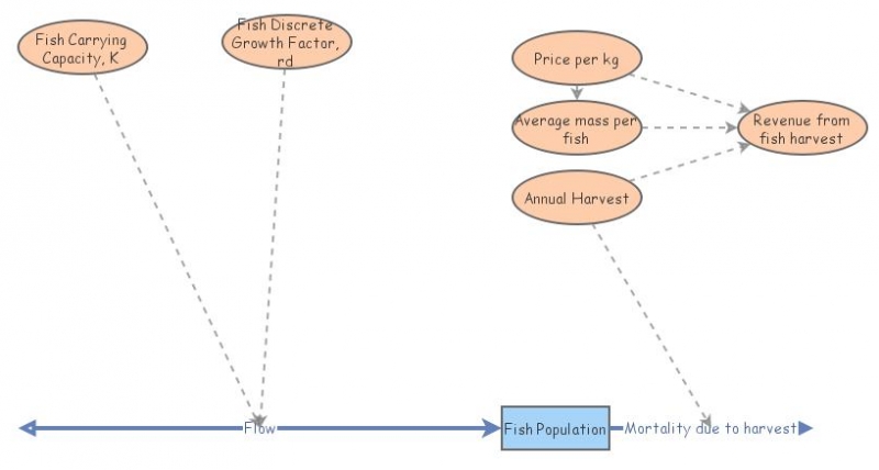Logistic fish with harvest | Insight Maker
