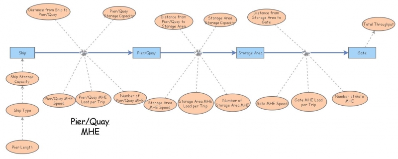 Port Throughput Calculation | Insight Maker